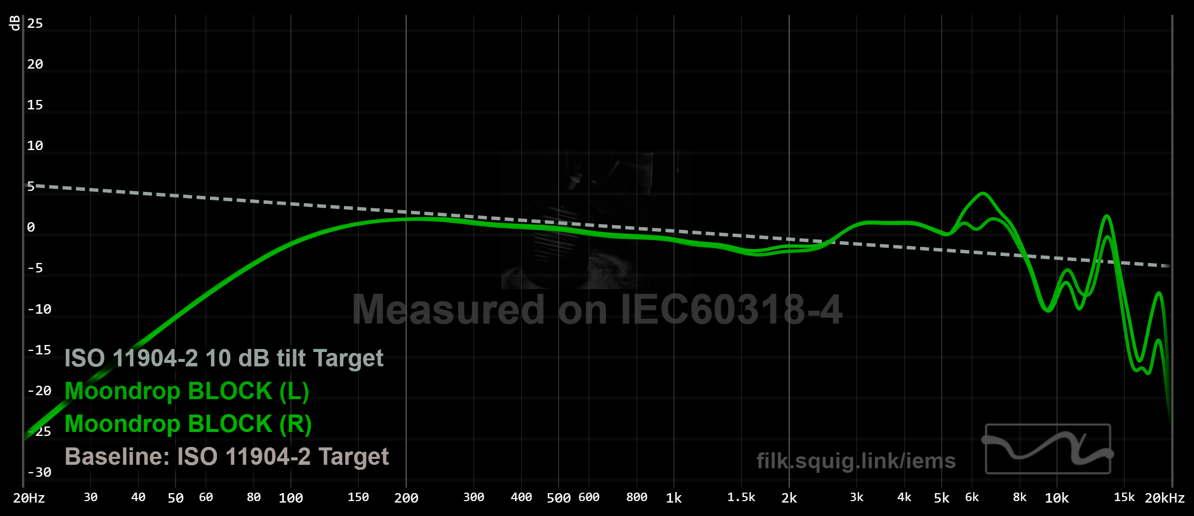 Test i recenzja Moondrop BLOCK - Czy to douszne Space Travel?