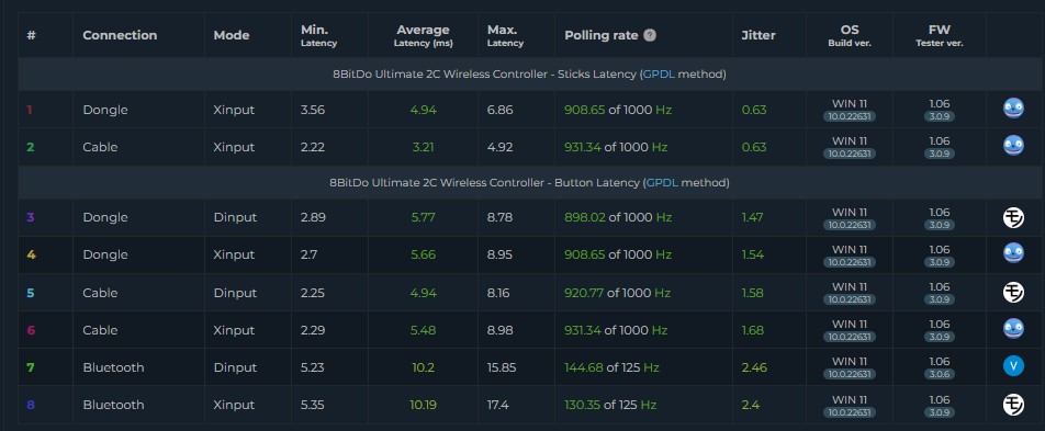 Test i recenzja 8BitDo Ultimate 2C 2.4G i 2C BT - dwa kontrolery, dwa ...